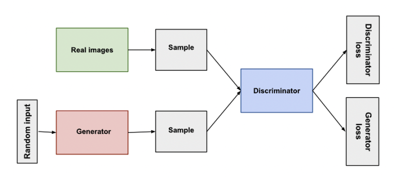 Generative Adversarial Network (GAN) - Everything to Know - Software Blade
