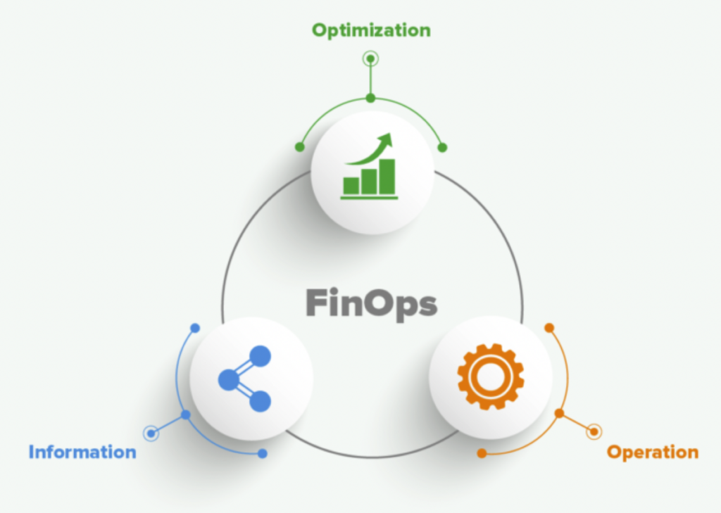 FinOps - Everything to Know About Cloud Financial Management - Software ...